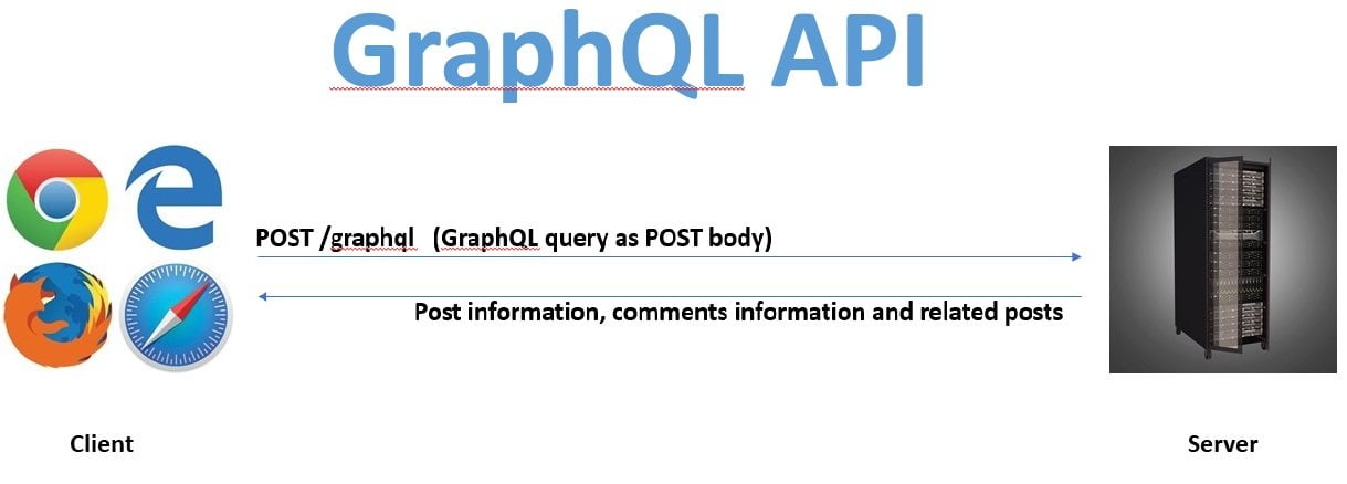 Why GraphQL? - Wisdom Geek