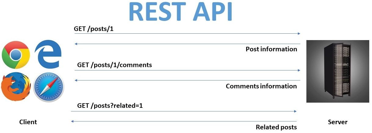 Why GraphQL? - Wisdom Geek