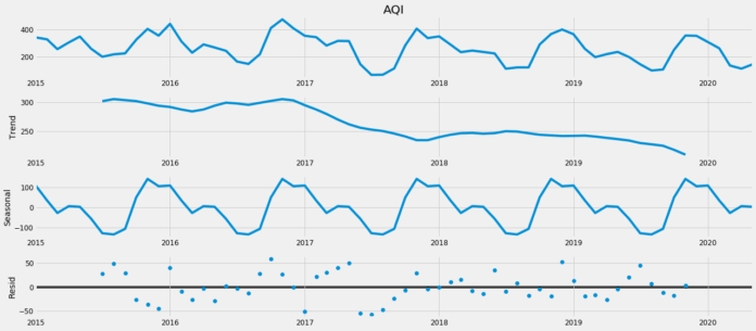 SARIMA Using Python - Forecast Seasonal Data - Wisdom Geek