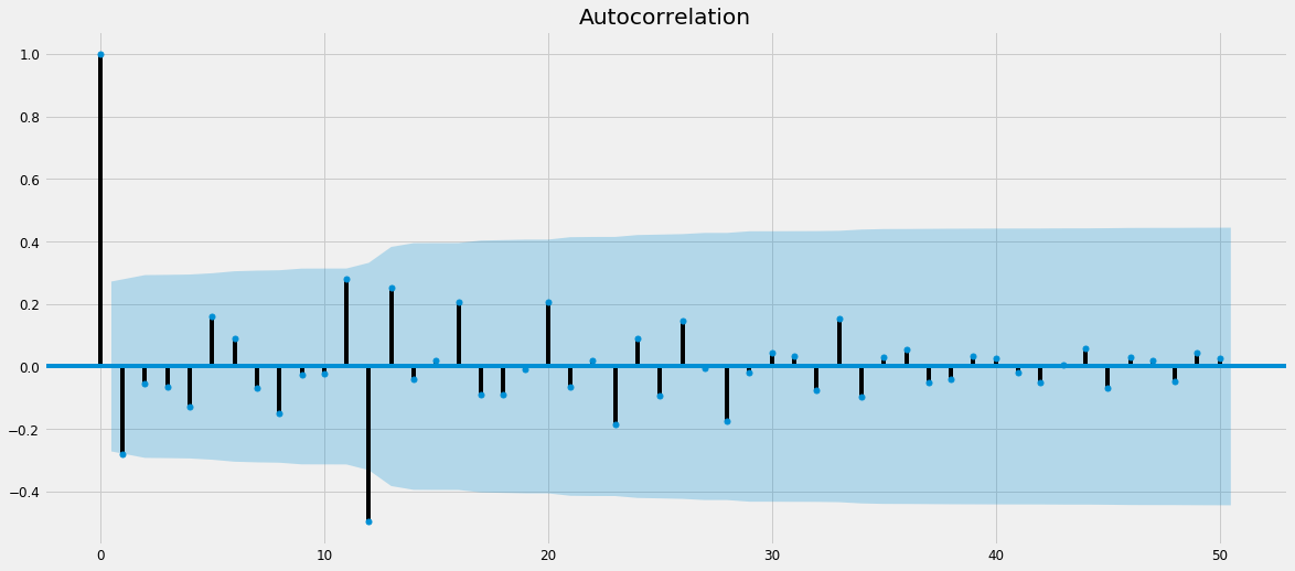Sarima Using Python Forecast Seasonal Data Wisdom Geek