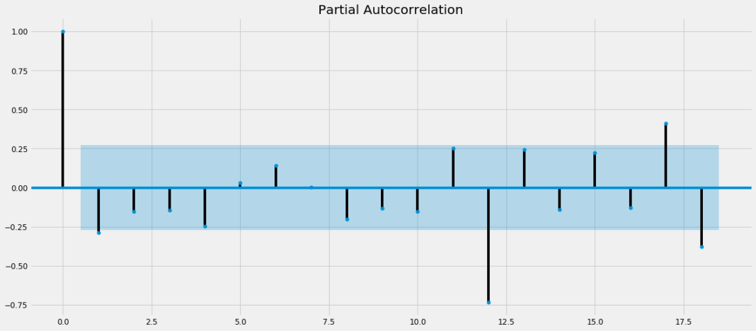 SARIMA Using Python - Forecast Seasonal Data - Wisdom Geek