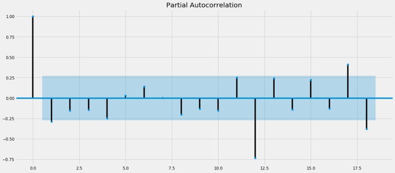 SARIMA Using Python - Forecast Seasonal Data - Wisdom Geek