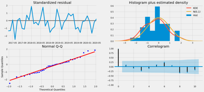 SARIMA Using Python - Forecast Seasonal Data - Wisdom Geek