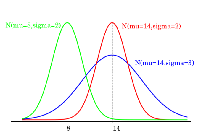 Common Data Distributions for Data Science - Wisdom Geek