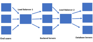 Load balancing and its different types - Wisdom Geek